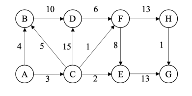 Solved Run Dijkstra’s algorithm on the weighted graph below, | Chegg.com