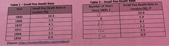 Solved Table 1-Small Pox Death Rate Year Small Pox Death | Chegg.com