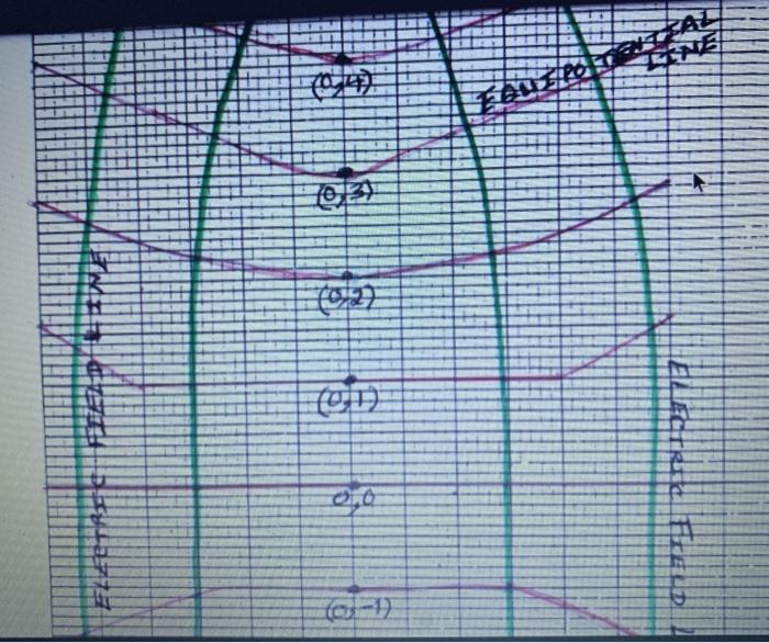 Experiment 8: Electric Field and Equipotential | Chegg.com