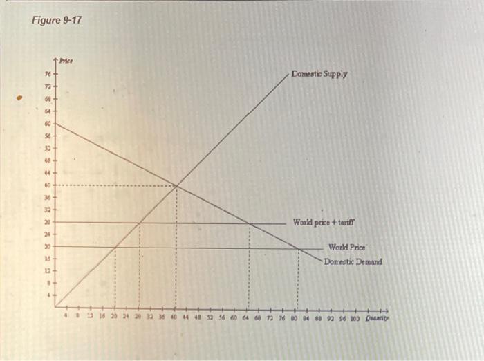 Solved Figure 9-17Refer to Figure 9.17. With.free trade, | Chegg.com