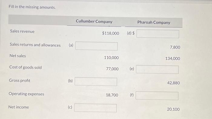 Solved Fill in the missing amounts. | Chegg.com