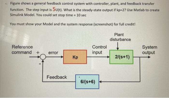 Solved * Figure shows a general feedback control system with | Chegg.com