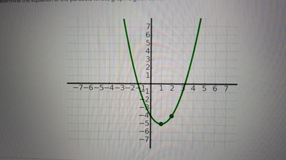 Solved Write the equation of a quadratic function given | Chegg.com