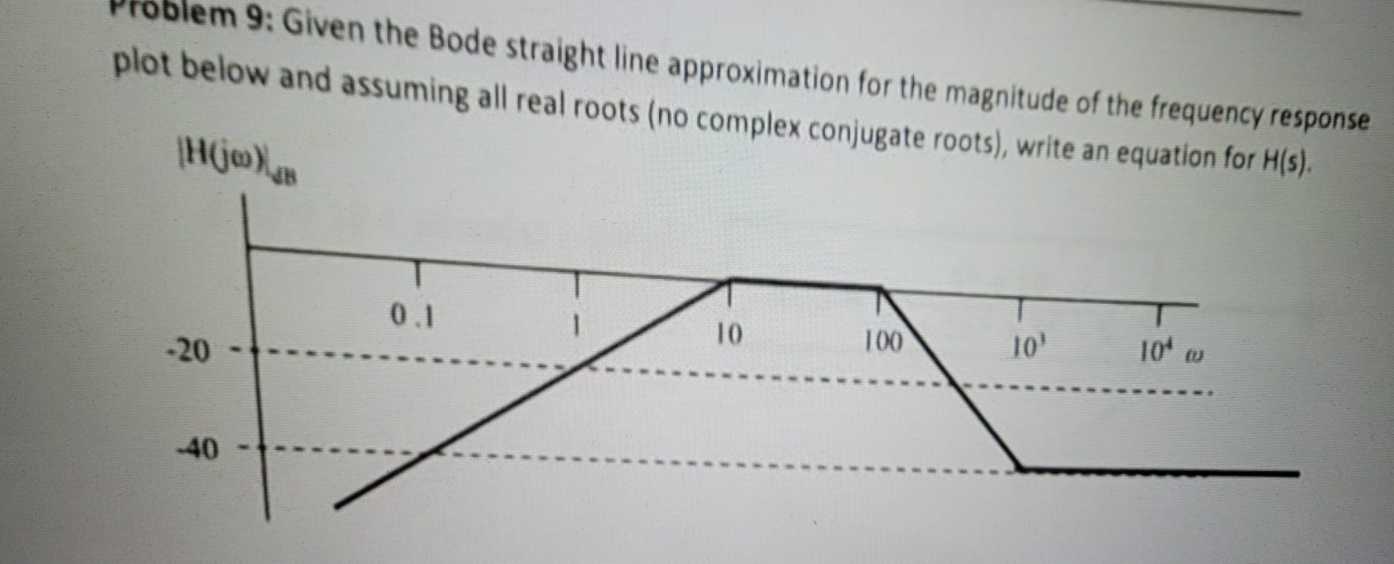 Solved Given the Bode straight line approximation for the | Chegg.com
