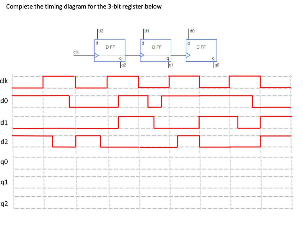 Complete the timing diagram for the 3-bit register | Chegg.com