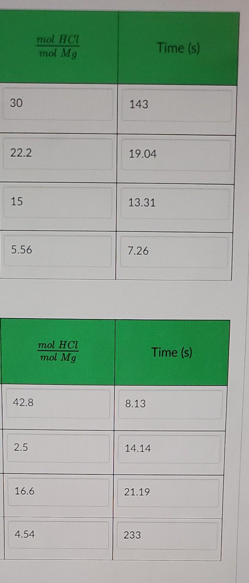 Solved Based on your graph with the higher R2 value, | Chegg.com