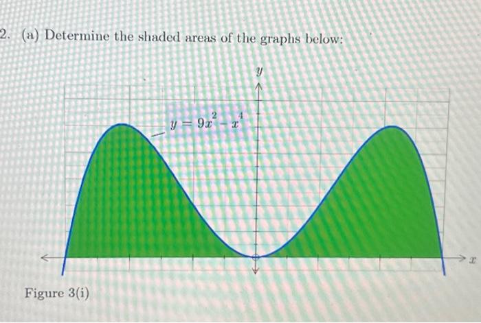 Solved (a) Determine the shaded areas of the graphs | Chegg.com