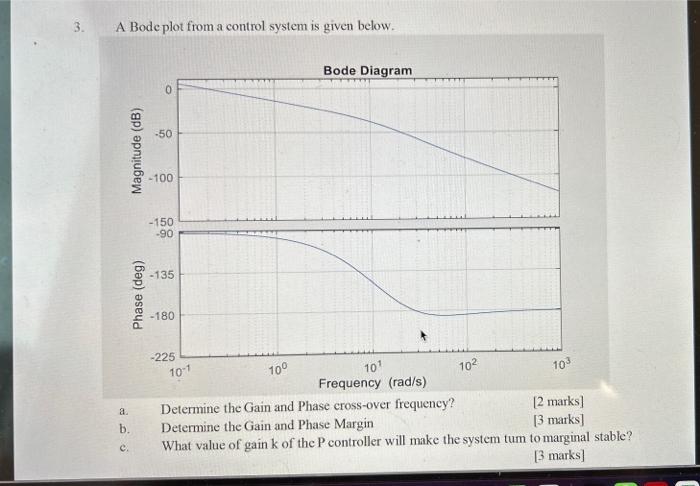 Solved A Bodeplot From A Control System Is Given Below B 