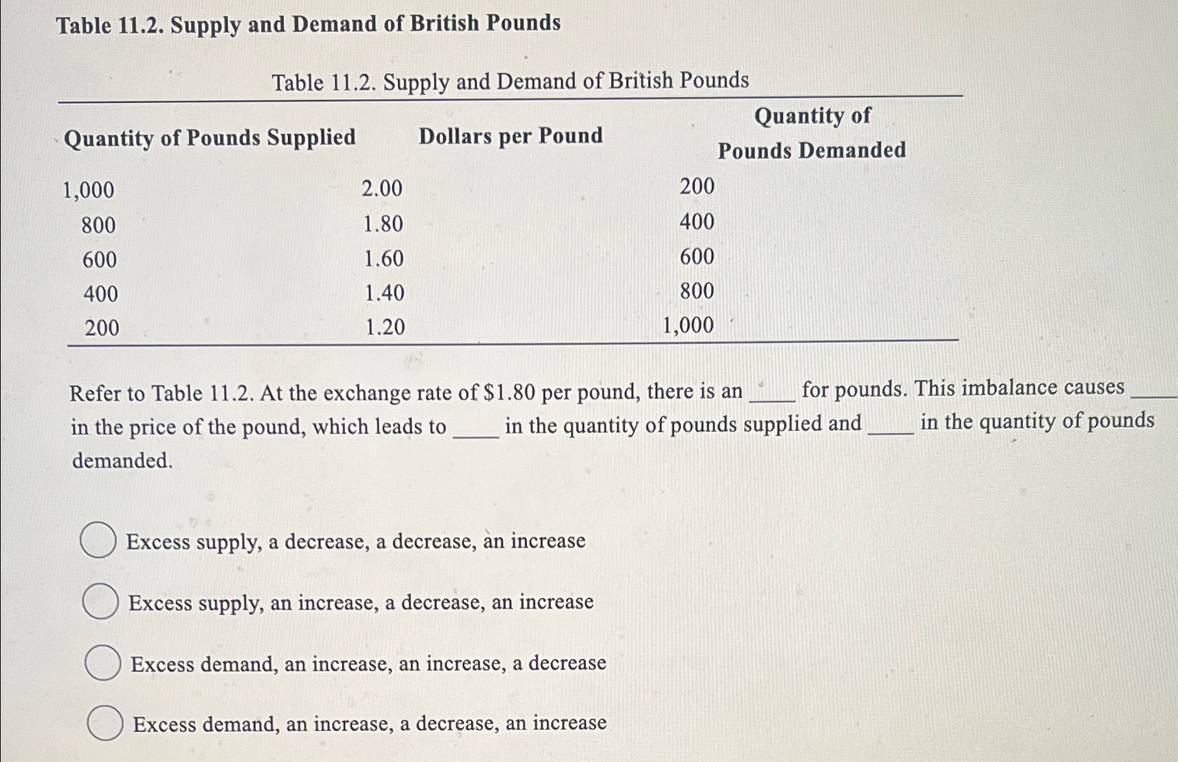Solved Table 11.2. ﻿Supply and Demand of British PoundsTable | Chegg.com
