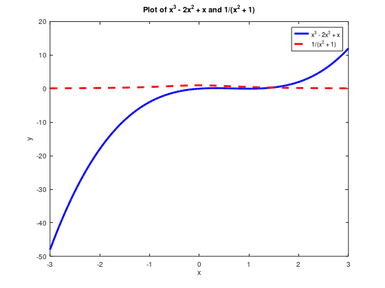 Solved plot it using matlab code only | Chegg.com