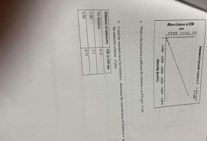 Solved a. What is the extinction coefficient for Solution x | Chegg.com