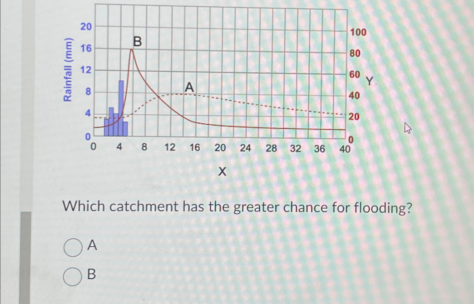 Solved Which catchment has the greater chance for flooding? | Chegg.com