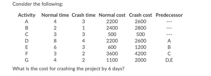 Solved Consider the following: Activity Normal time Crash | Chegg.com