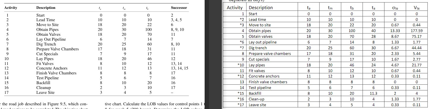 Solved Given the data for a small pipeline project: a)Find | Chegg.com
