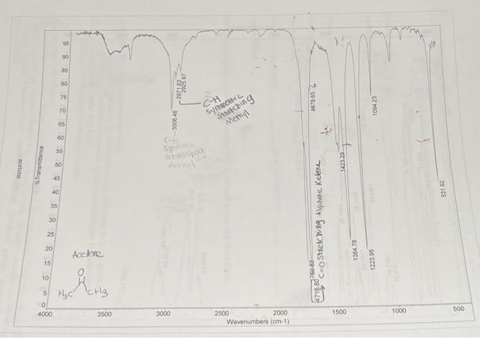 Solved Infrared absorption bands ana corresponding molecular | Chegg.com