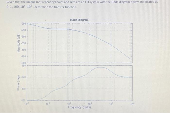 Solved Given that the unique (not repeating) poles and zeros | Chegg.com