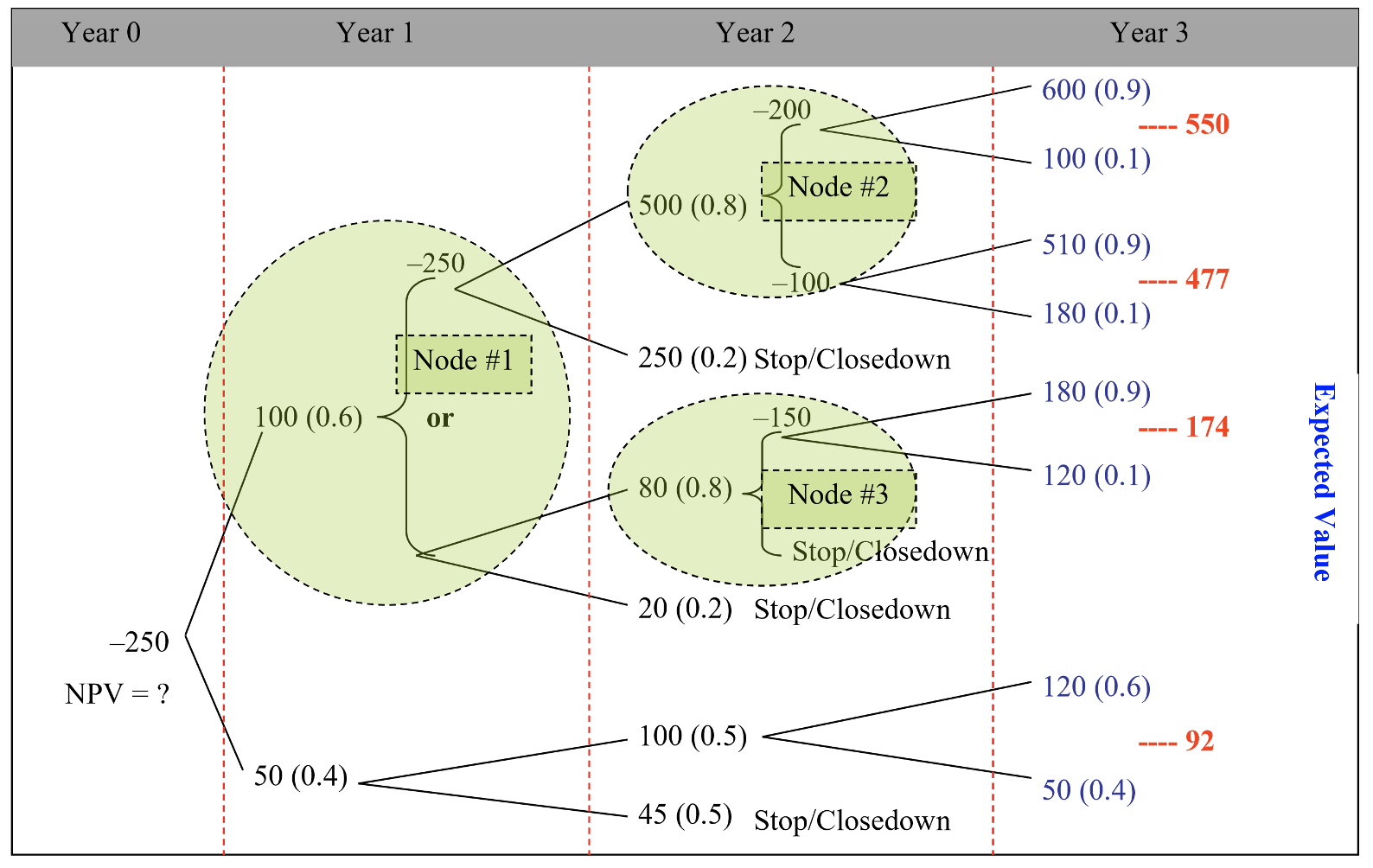 Solved The following graph shows the decision tree for a | Chegg.com