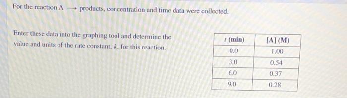 Solved For the reaction A products, concentration and time | Chegg.com