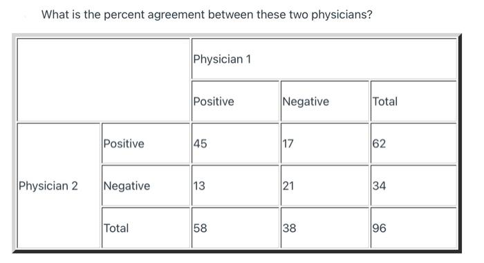 Solved What is the percent agreement between these two | Chegg.com