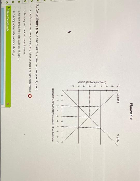 Solved Figure 6 9 Refer To Figure 6 9 In This Market A