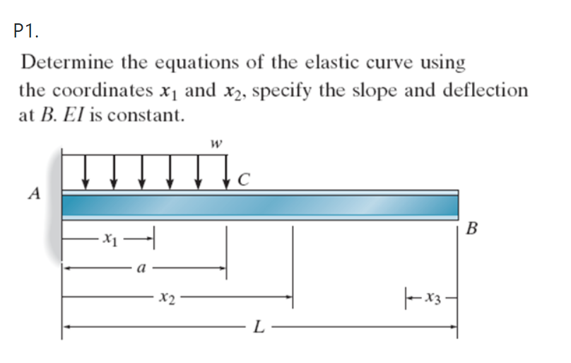 Solved P1.Determine the equations of the elastic curve | Chegg.com