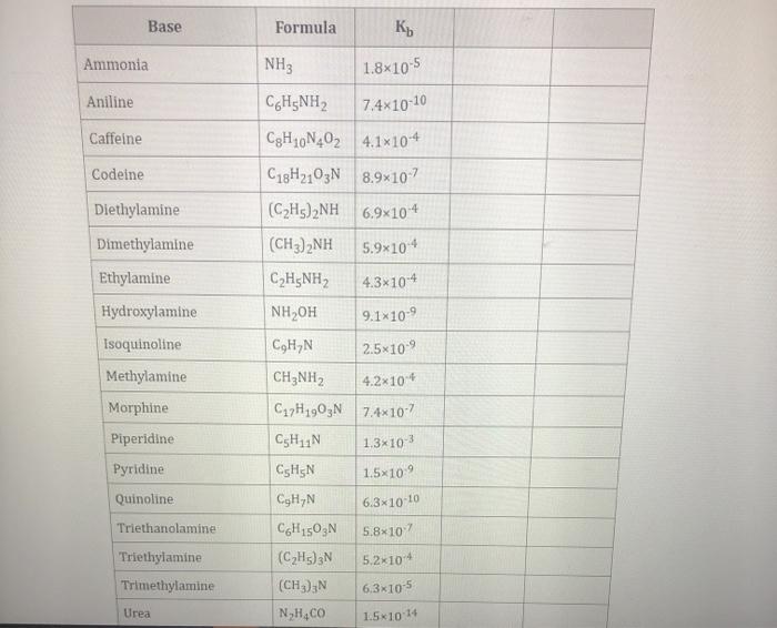 Solved A 24.4 mL sample of 0.396 M dimethylamine, (CH3)2NH, | Chegg.com