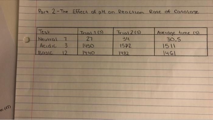 on graph paper, plot a line graph of pH vs. reaction | Chegg.com