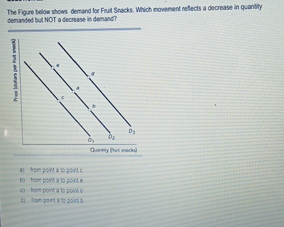Solved The Figure below shows demand for Fruit Snacks. Which | Chegg.com