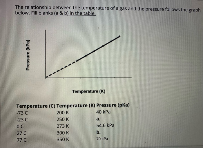 Solved The relationship between the temperature of a gas and | Chegg.com