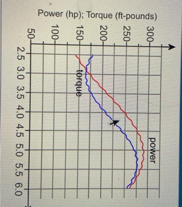 Solved The following graph shows the horsepower and torque | Chegg.com