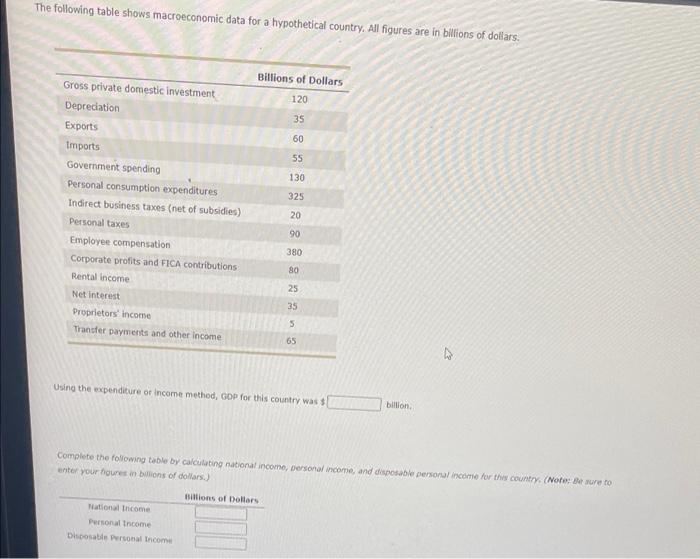 Solved The following table shows macroeconomic data for a | Chegg.com