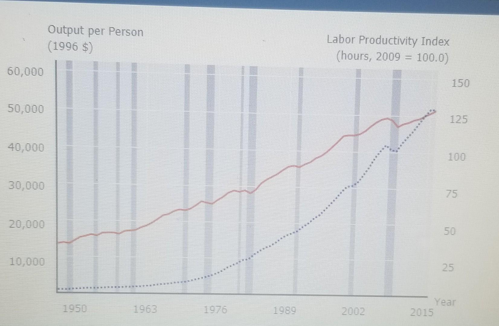 Instructions: Select the Output per Person and Labor | Chegg.com