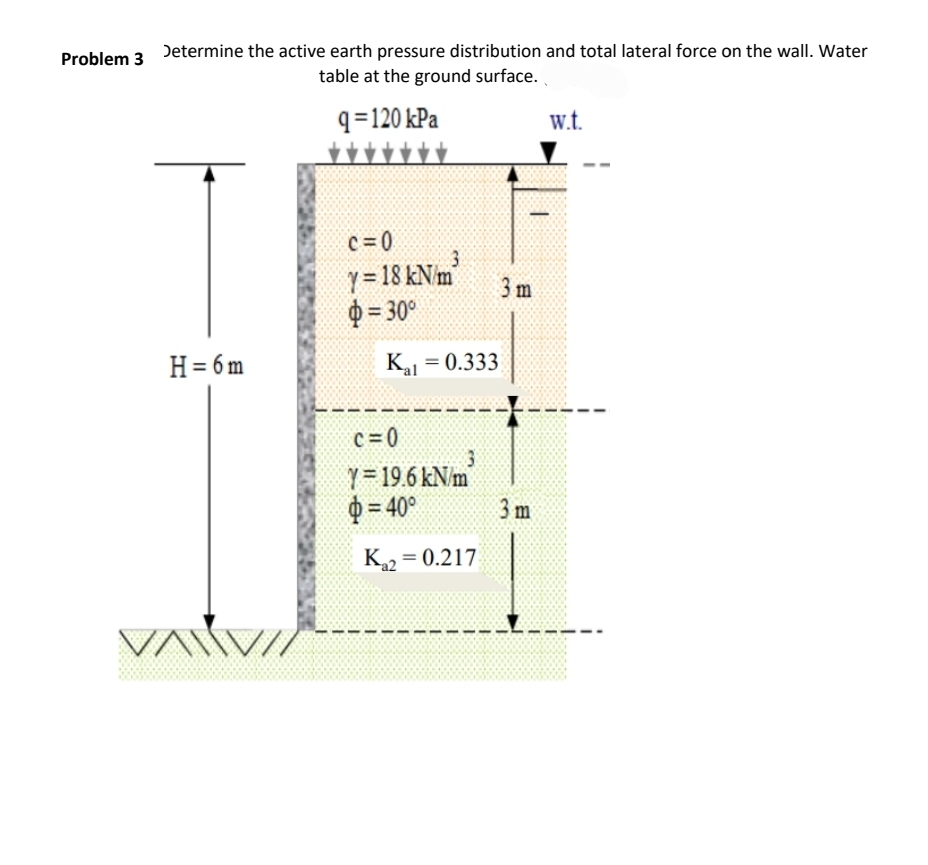 Solved Problem 3 ﻿Determine the active earth pressure | Chegg.com