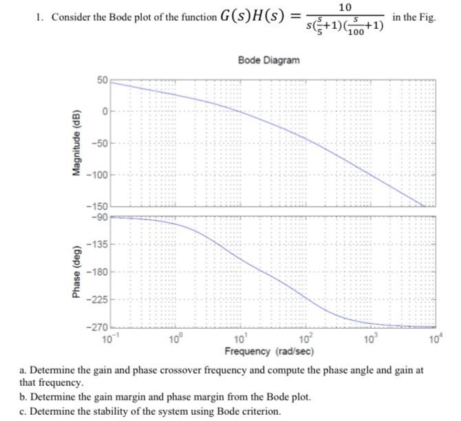 Solved Consider the Bode plot of the function | Chegg.com