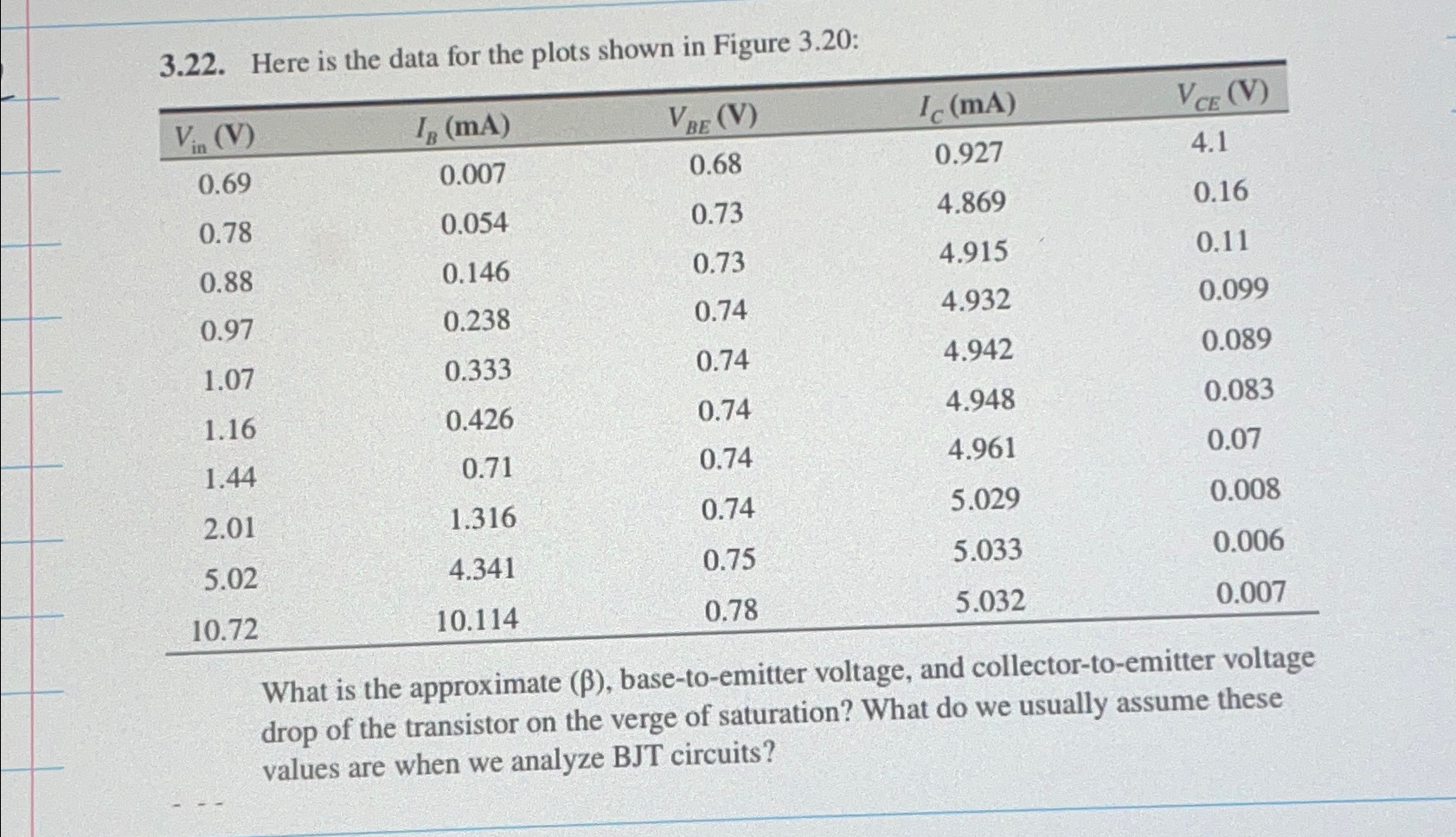 Solved 3.22. ﻿Here is the data for the plots shown in Figure | Chegg.com