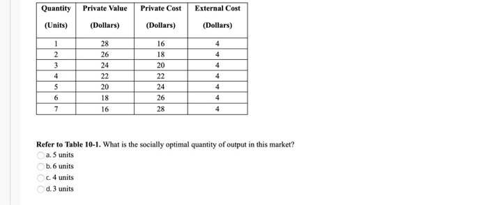 Solved Quantity Private Value Private Cost External Cost | Chegg.com