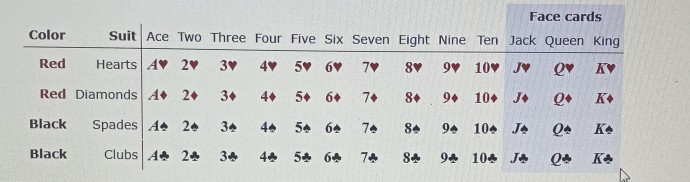 Solved here is a table showing all 52 cards in a standard | Chegg.com
