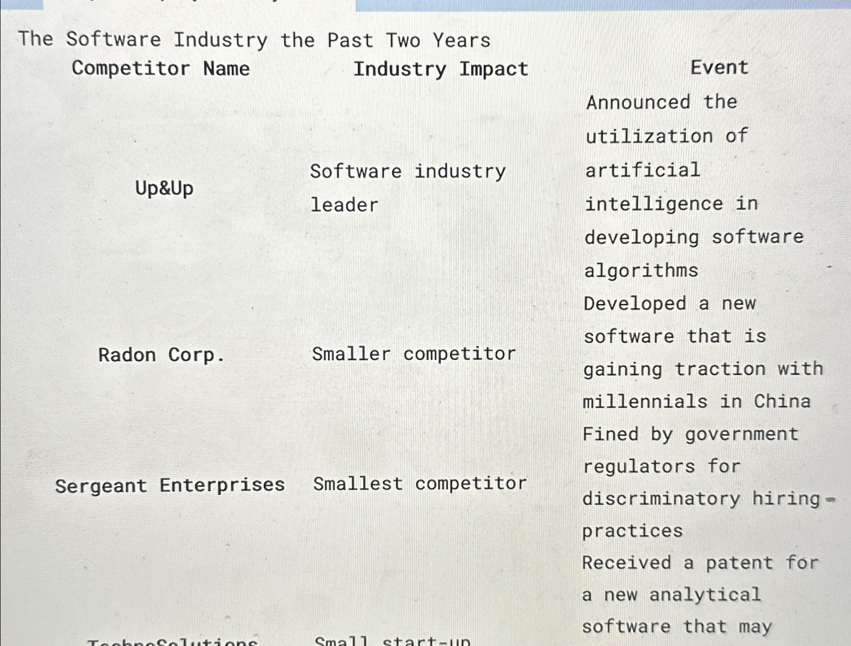 Solved The Software Industry the Past Two YearsCompetitor | Chegg.com