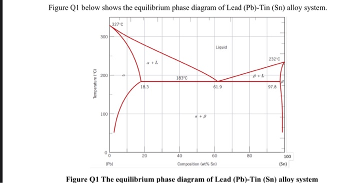 Solved Based on the Pb-Sn alloy phase diagram, explain why | Chegg.com