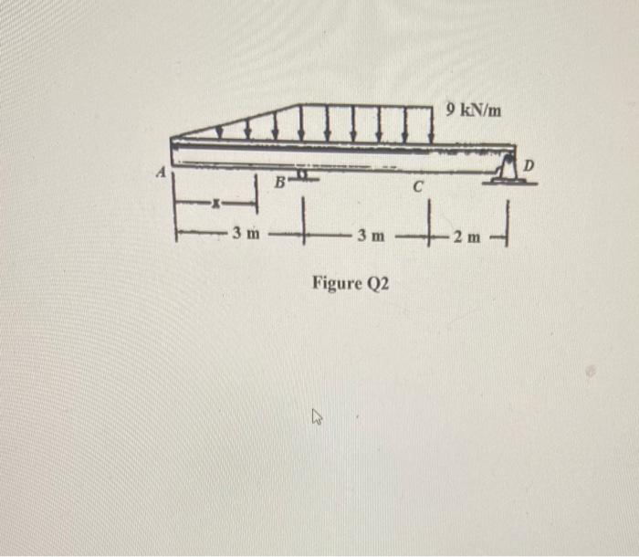 Solved Q2 A simply supported beam is loaded as shown in | Chegg.com