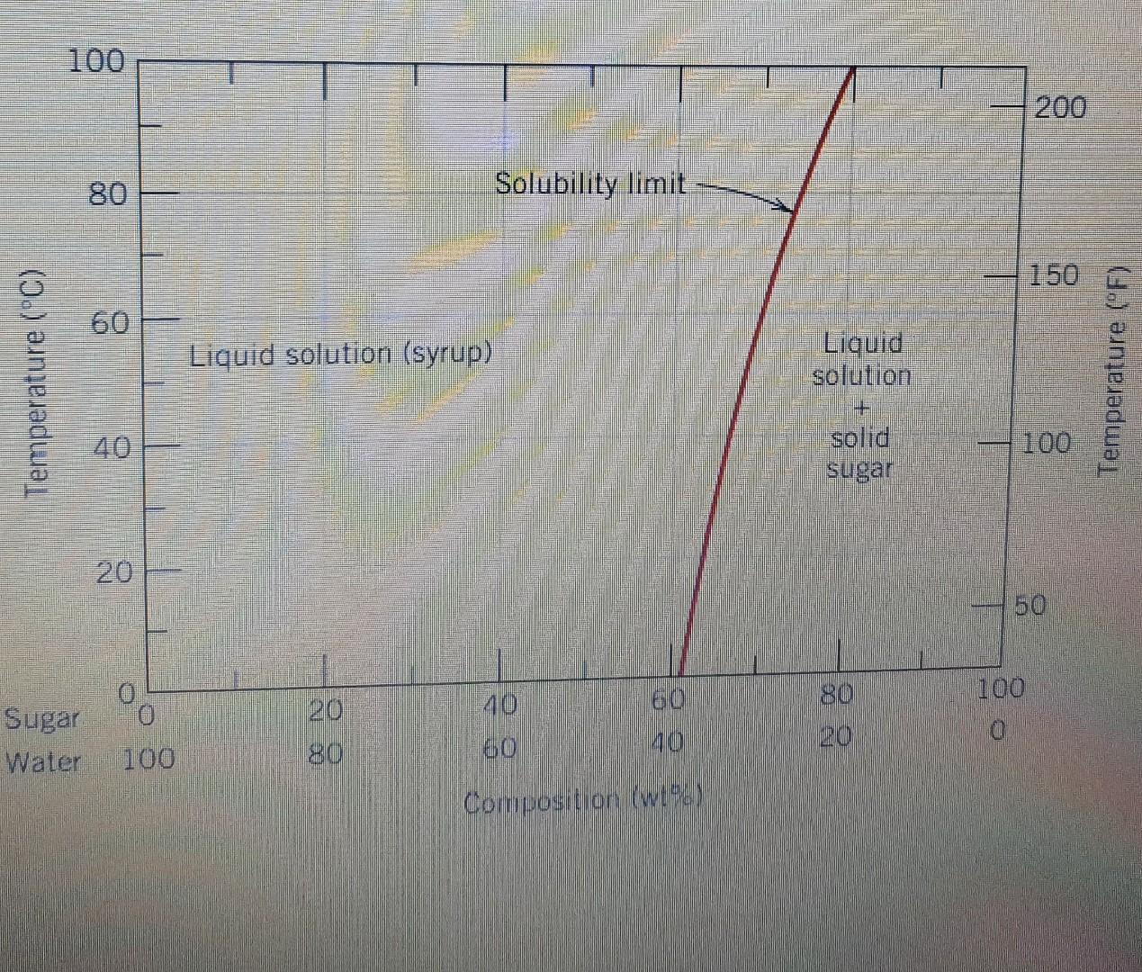 Solved Solubility Limit 9.1 Consider the sugar-water phase | Chegg.com