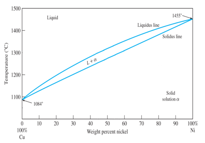 Solved (a) Consider an alloy containing 70 ﻿wt % ﻿Ni and 30 | Chegg.com