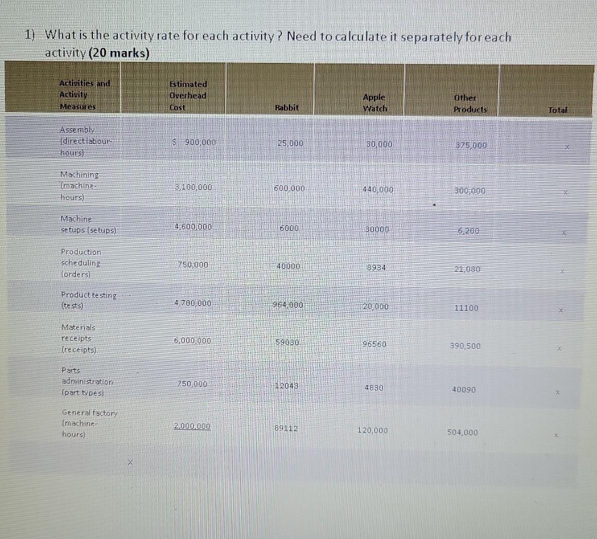 Solved 1) What is the activity rate for each activity ? Need | Chegg.com