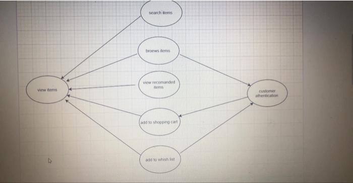 Solved change to class digram for view item | Chegg.com