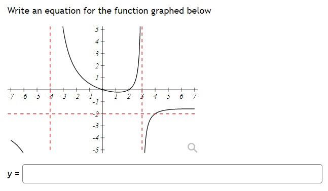 Solved Write an equation for the function graphed below | Chegg.com