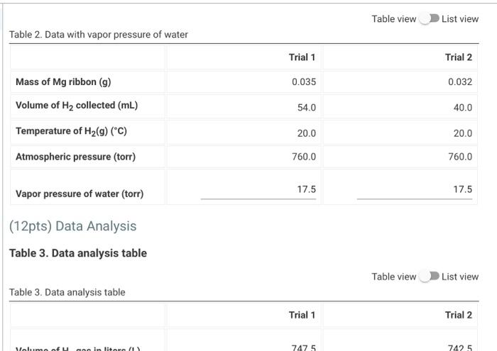 Table view List view (12pts) Data Analysis Table 3. | Chegg.com