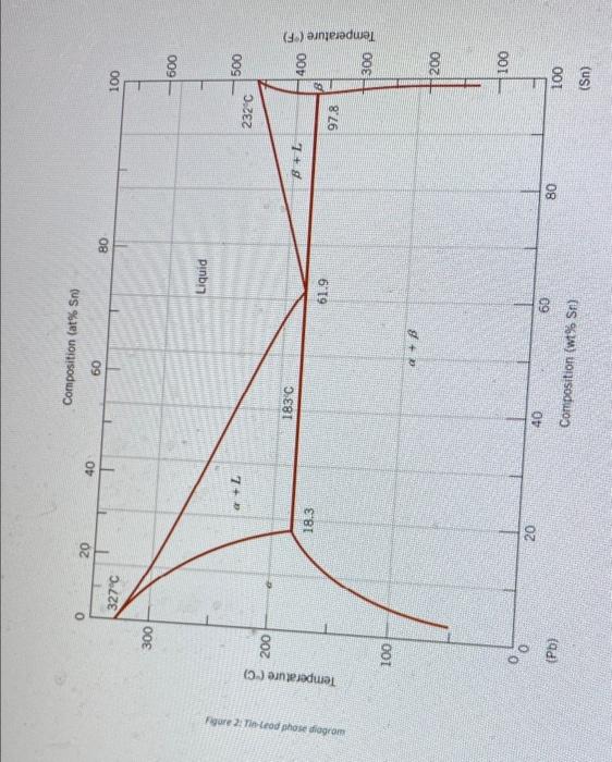Solved D Sketch The Microstructure At 200°c 10wt Sn Marks