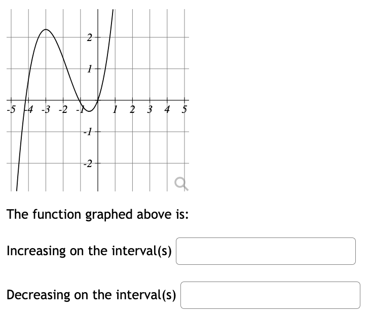 Solved The function graphed above is:Increasing on the | Chegg.com