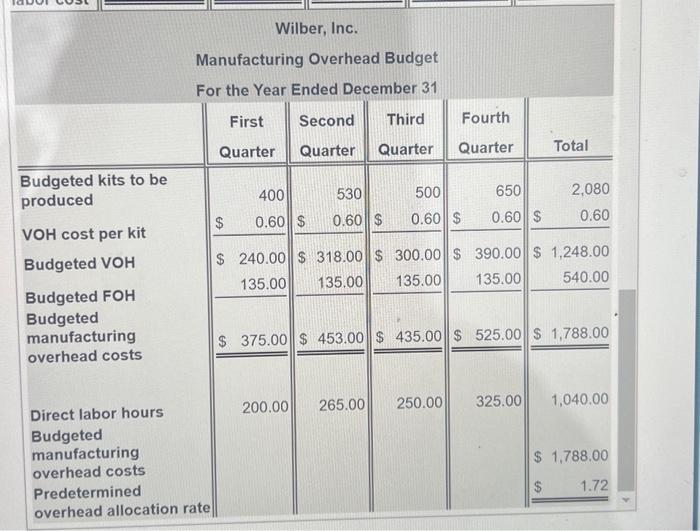 Solved Wilber, Inc. Direct Labor Budget For the Year Ended | Chegg.com