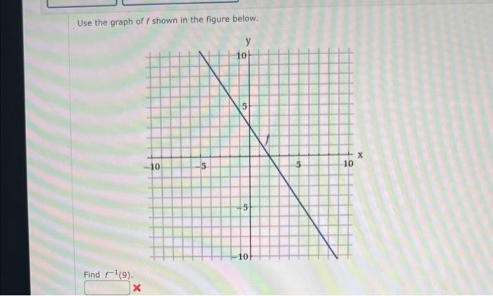 Solved Use the graph of f shown in the figure below. | Chegg.com